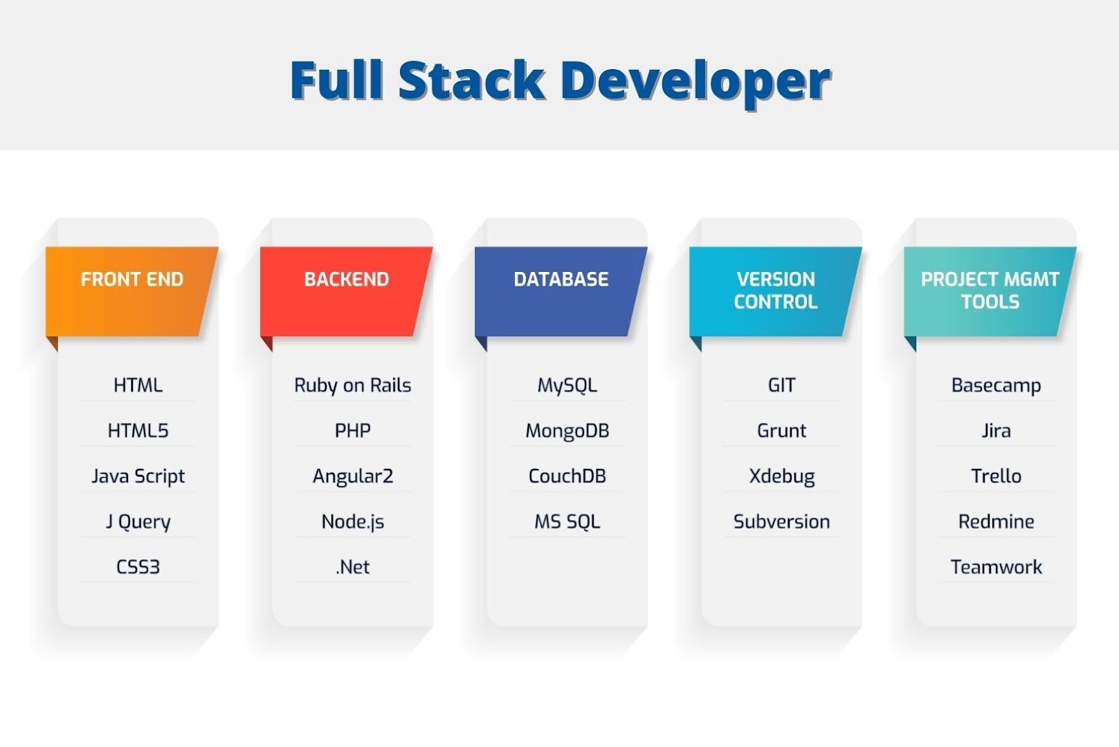 What are the Skills Required For MEAN Full Stack Developers